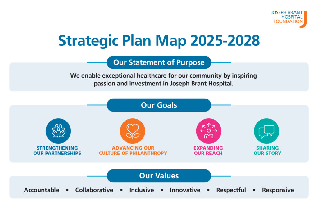 Our Strategic Plan 2025-2028 - Joseph Brant Hospital Foundation